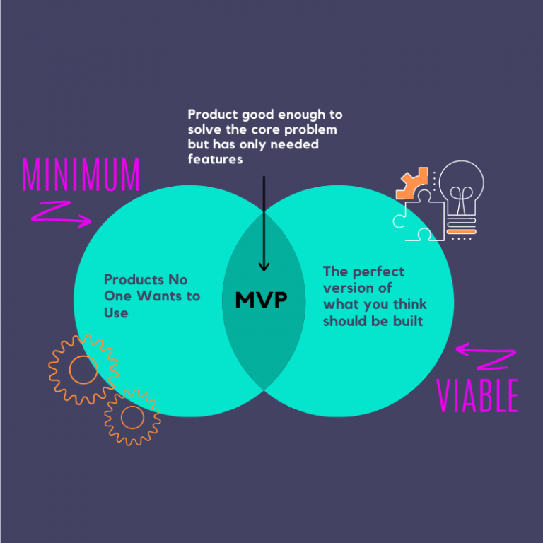 What Is An MVP In Product Development?